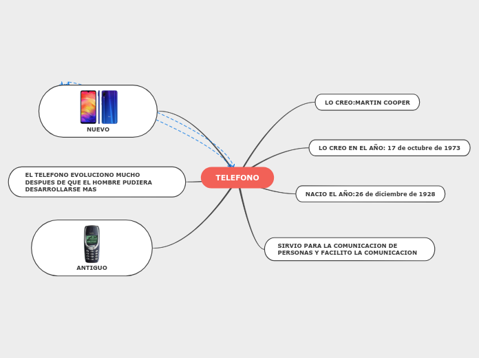 TELEFONO - Mind Map