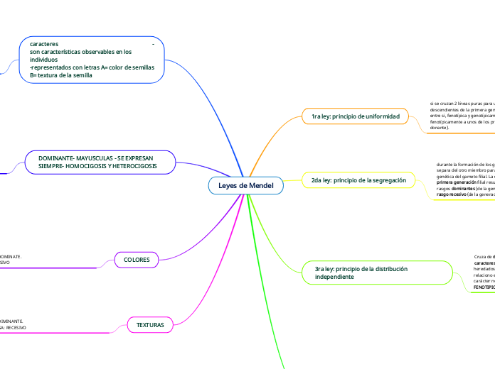 Leyes de Mendel - Mind Map