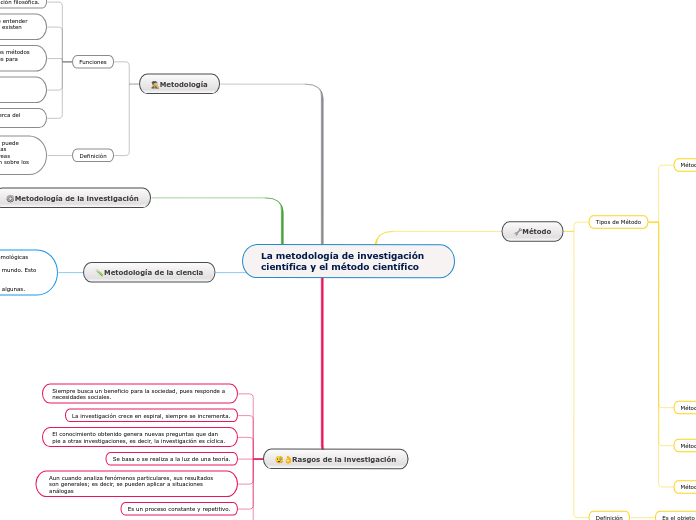 La Metodología De Investigación Científica Mind Map