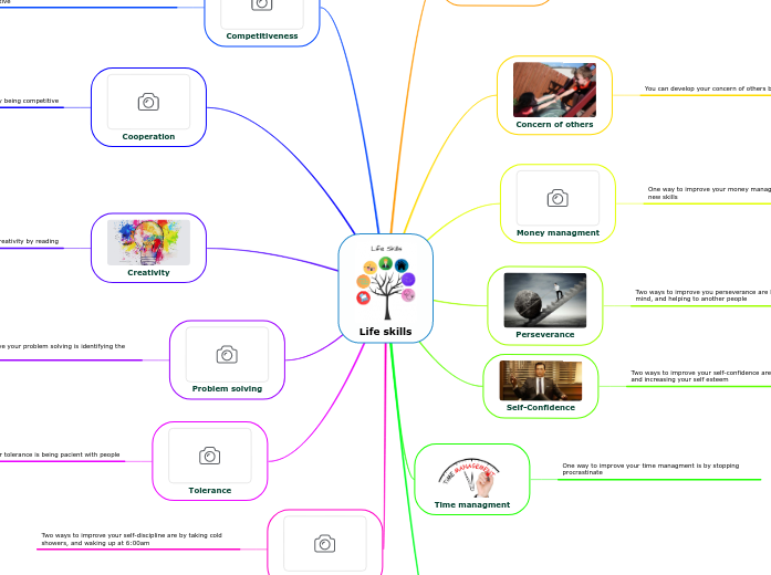Life skills - Mind Map