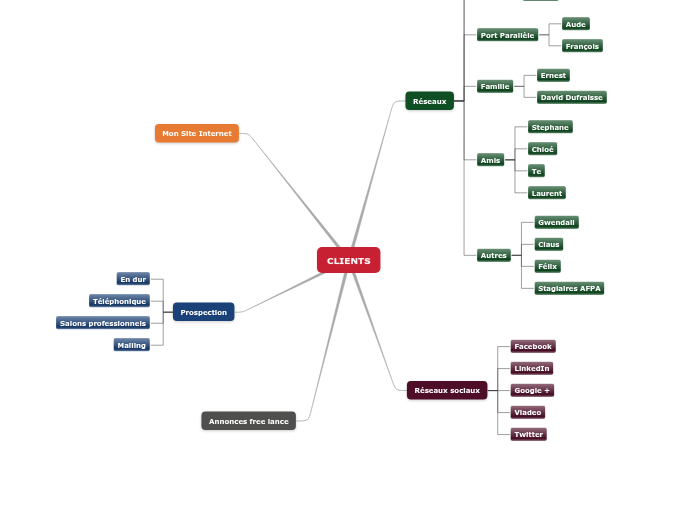 CLIENTS - Mind Map