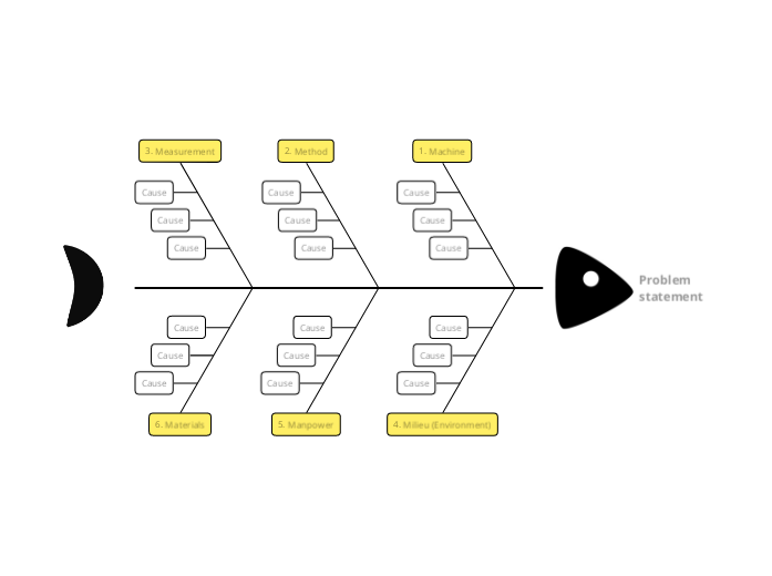 6M Fishbone diagram - Tankekarta